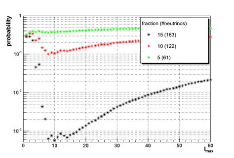 χ 2 Probability For An Angular Power Spectrum Of The Galactic Plane