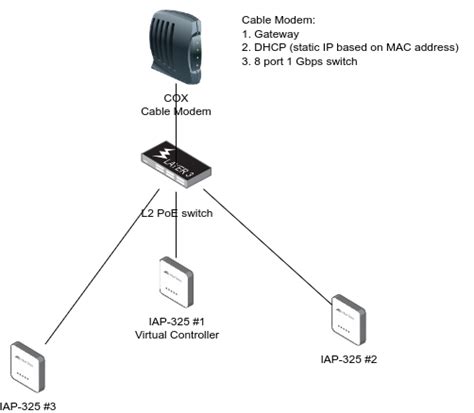 setup of three iap aps as a unified wifi infra for soho need guidance controllerless networks