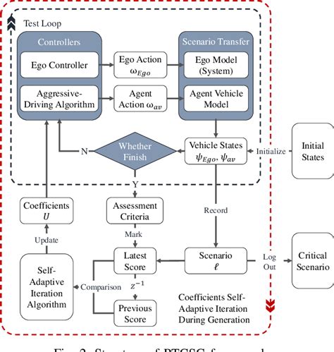 Figure 2 From A Real Time Critical Scenario Generation Framework For Testing Autonomous Driving
