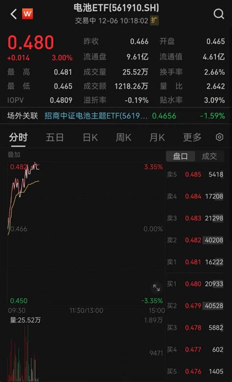 新能源车促销费政策加码电池ETF 561910 放量大涨超3 德方纳米天华新能亿纬锂能涨超7 领涨 产业链 指数 投资