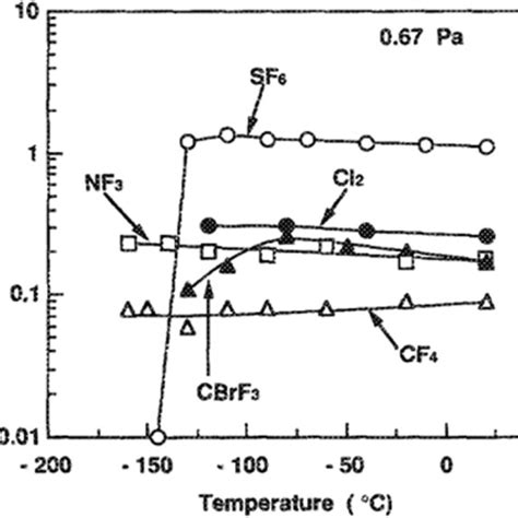 Silicon Etch Rates For Sf6 Cf4 Nf3 Cl2 Cbrf3 Gas Plasmas Measured Silicon Etch Rates For Sf6 Cf4 Nf3 Cl2 Cbrf3 Gas Plasmas Measured
