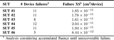 table ii from characterization of a fault tolerant risc v system on