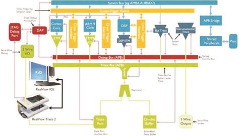 arm coresight system trace macrocell elettronica open source