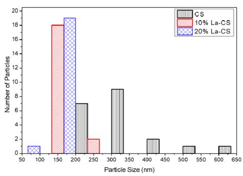 Particle Size Distribution Histogram Of The Prepared Materials