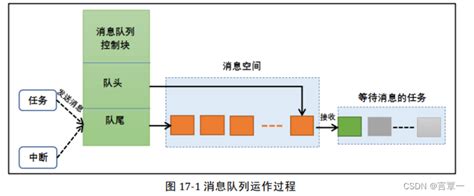 Freertos实时操作系统 机制freertos 全局变量 Csdn博客