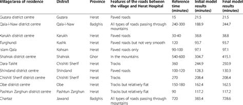 Model Validation Results Reference And Modelled Travel Times By Major