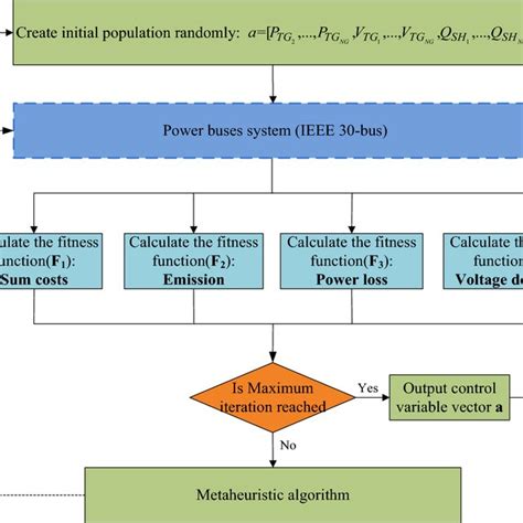 flowchart of the multi objective pathfinder algorithm mopfa download scientific diagram
