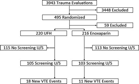 Heparin Versus Enoxaparin For Prevention Of Venous Thromboem