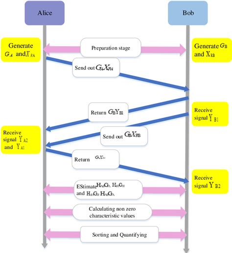 Evskey Algorithm Flow Before Communicating Alice And Bob Generate