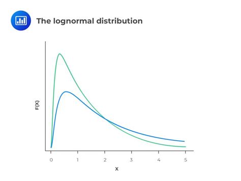 Normal Vs Lognormal Distribution Example Cfa Level 1 Analystprep