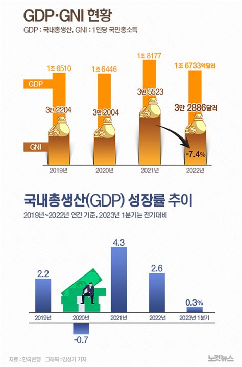 1인당 소득 33만 달러 74↓올해 1분기 Gdp 03 성장 그래픽뉴스 노컷뉴스