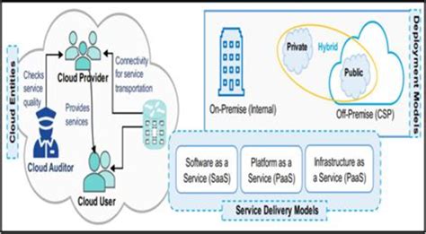 Cloud Computing Overview 1 Download Scientific Diagram