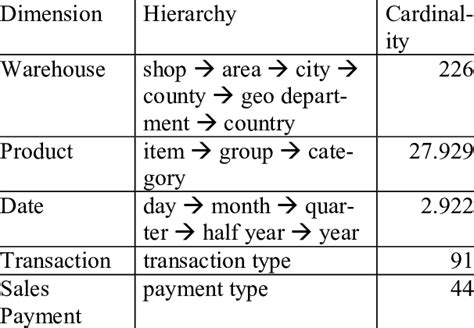 dimensions and hierarchies download table