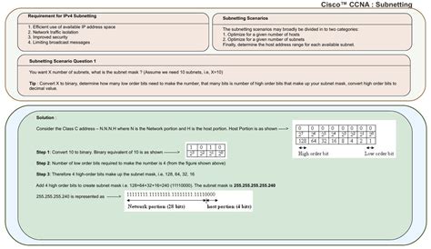 IPv4 Subnetting
