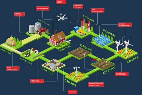 ứng dụng của iot trong nông nghiệp
