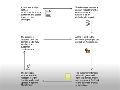 Model Driven Prototyping Ppt