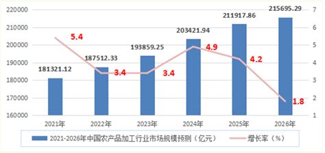 2021 2025年我国农产品加工行业深度分析及投资前景调查研究分析报告 行业报告 弘博报告网