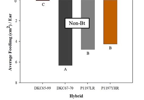 Maximizing Corn Yields Bt Vs Non Bt Hybrids In Statewide Large Plot