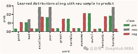 Python 多项式朴素贝叶斯分类器 Deephub Segmentfault 思否