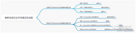Spring推断构造方法和启动过程（refresh）流程图创建bean时推断构造方法的流程分析图 Csdn博客