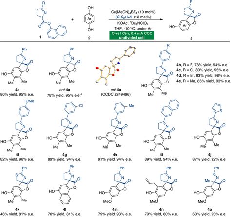 Substrate Scope For The Tandem Annulation Reactions Unless Otherwise