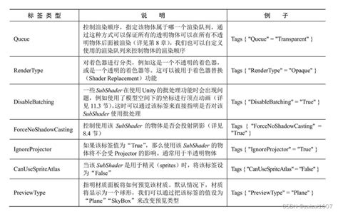 《unityshader入门精要》学习2 Csdn博客