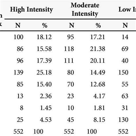 Distribution Of Physical Activity Frequency By Intensity Download Scientific Diagram