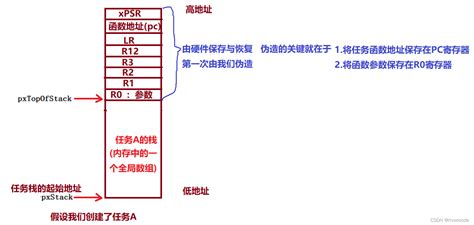 Freertos 实现任务调度器freertos任务调度器 Csdn博客