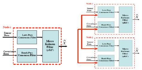 Node And Network Architecture For Distributed Kalman Filtering With