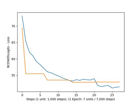 Transformer Classification Overfitting Nlp Pytorch Forums