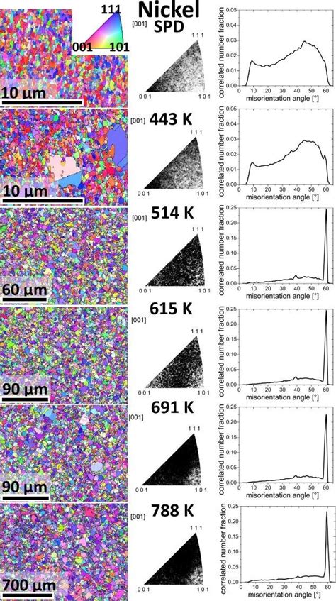 Microstructural Evolution Of Pure Ni After Severe Deformation And Download Scientific Diagram