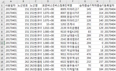 8 R프로그래밍 버스노선별 승하차승객수 막대그래프 그리기1 서울 공공데이터 다운 Dplyr 이용한 데이터전처리 Barplot 다양한 옵션 사용 네이버 블로그