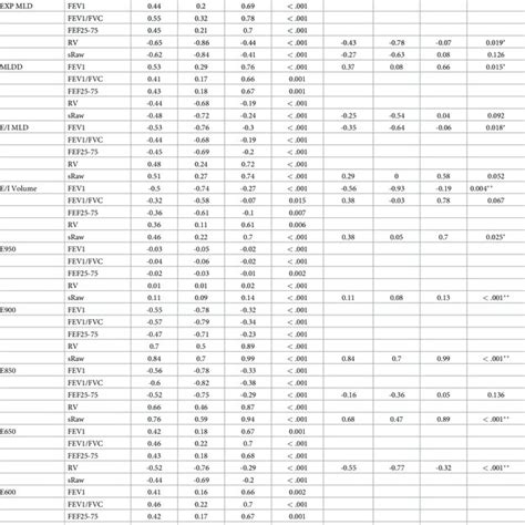 univariate and multivariate linear regression for lung density indices