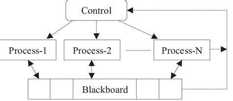 An Overview Of The Blackboard Design Pattern Download Scientific Diagram