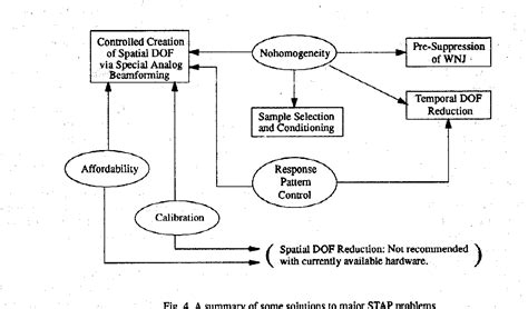 Figure 4 From An Overview Of Space Time Adaptive Processing For Airborne Radars Semantic Scholar