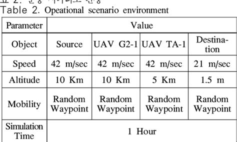Table 2 From Performance Analysis Of Position Based Routing Protocol