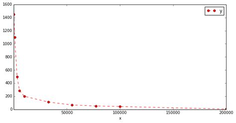 Python Fitting A Curve To A Power Law Distribution With Curvefit Does Not Work Stack Overflow