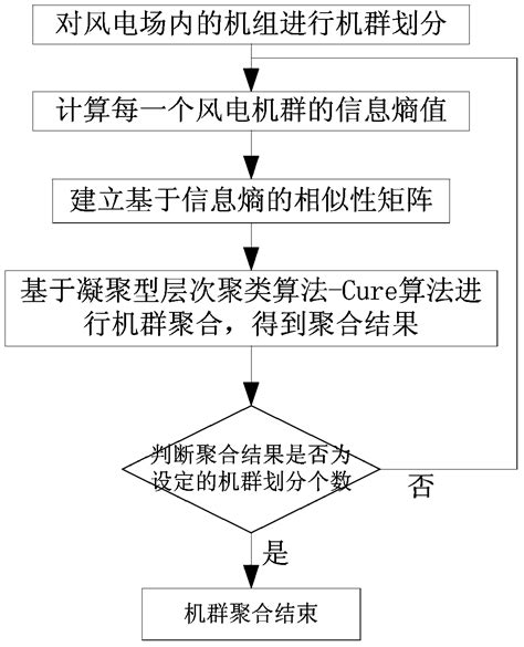 Information Entropy Condensation Type Hierarchical Clustering Algorithm