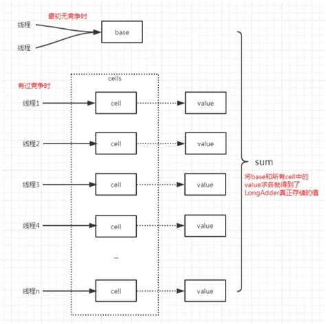 java并发包之longadder源码解析 墨天轮