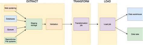 Etl Orchestration On Aws With Aws Step Functions Proud2becloud Blog