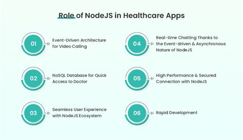 Unleashing The Potential Of Nodejs In Transforming Healthcare Industry