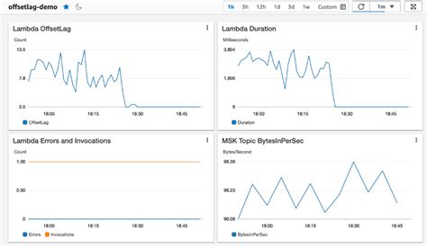 Offset Lag Metric For Amazon Msk As An Event Source For Lambda Aws Compute Blog