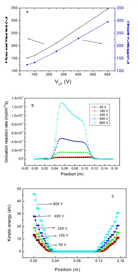 Table 1 From 2 D Simulation Of Dual Frequency Capacitively Coupled Helium Plasma Using Comsol