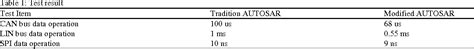 Table 1 From Improved AUTOSAR Based On Multi Core Architecture And Its Application In The Body