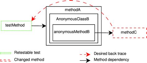 2 Anonymous Classes Case Download Scientific Diagram