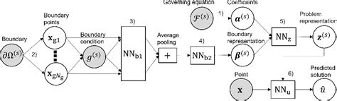 Figure 2 From Meta Learning Of Physics Informed Neural Networks For