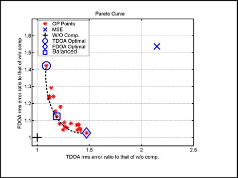 Trade Off Between Tdoa And Fdoa Accuracies As α Is Varied For Download Scientific Diagram