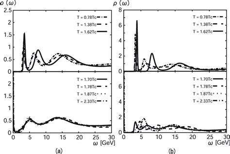 Spectral Functions Measured In Quenched Qcd Simulations On An Download Scientific Diagram