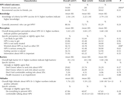 Characteristics Of American Indian Young Adults By Sex For Hpv