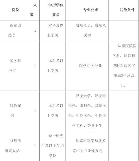 医护招聘招聘7人2023年浙江宁波市眼科医院招聘编外人员7人公告2023 3 12 温州医科大学仁济学院